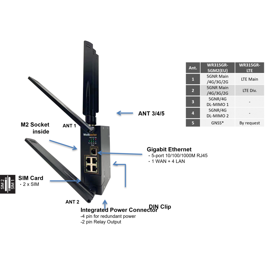 Industrial Grade Dual-Core High-Performance 5G NR LTE Router