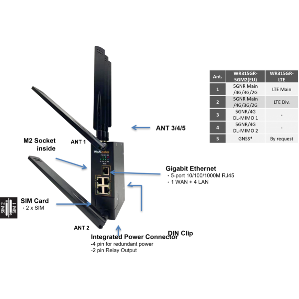 Industrial Grade Dual-Core High-Performance 5G NR LTE Router